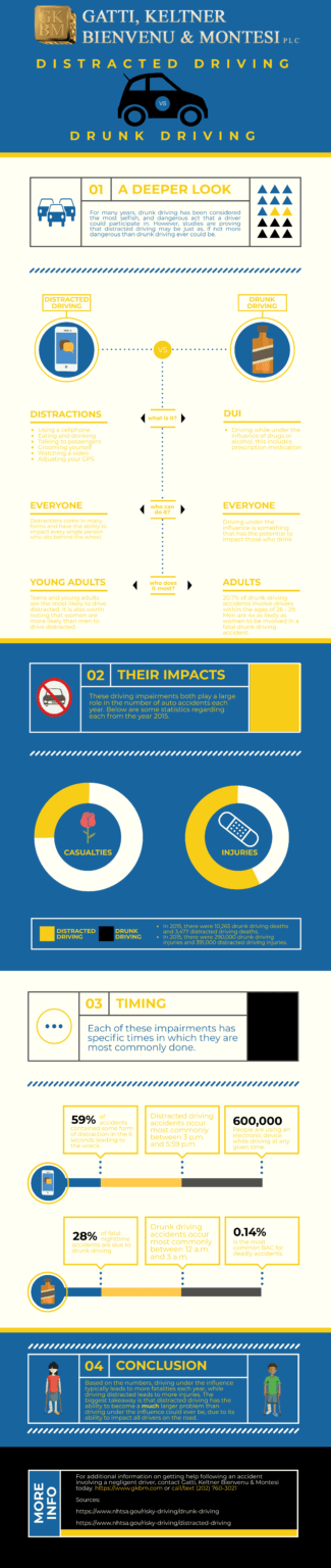 Distracted Driving vs. Drunk Driving: By the Numbers
